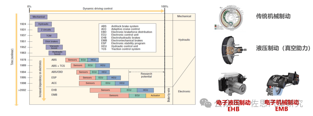 EMB电子机械制动何时落地？_搜狐汽车_搜狐网