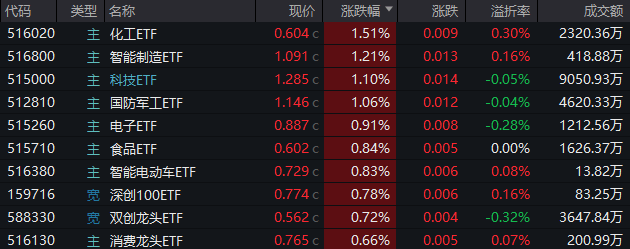 ETF日报｜经济数据喜人！顺周期走强，化工ETF（516020）涨超1.5%溢价高企！半导体大消息，电子ETF（515260）上探近2%_板块_政策出台