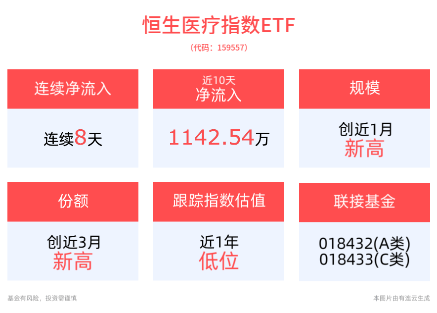 政策对创新药的支持力度有望进一步增加，恒生医疗指数ETF(159557)连续8天净流入_生物_发展_方面