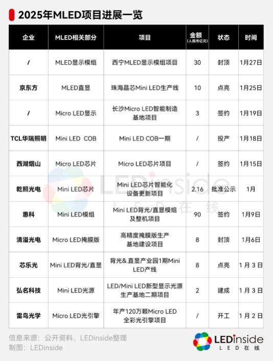 2025年MLED项目建设“加速跑”_Mini_Micro_显示屏