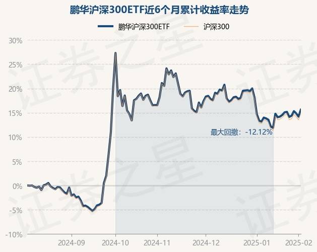 2月6日基金净值：鹏华沪深300ETF最新净值1.0287，涨1.25%_重仓股_单位净值_收益率