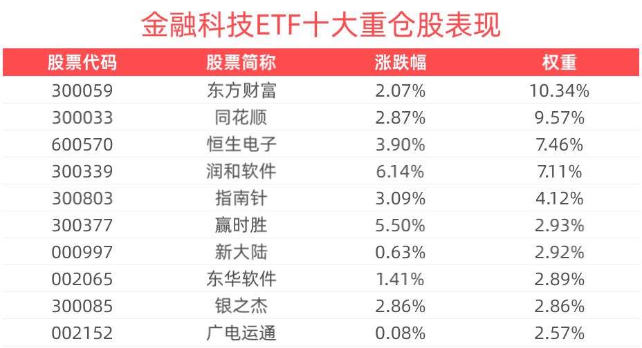中国科技公司迎来重估，金融科技ETF(516860)盘中上涨2.47%，恒银科技涨停_指数_主题_数据