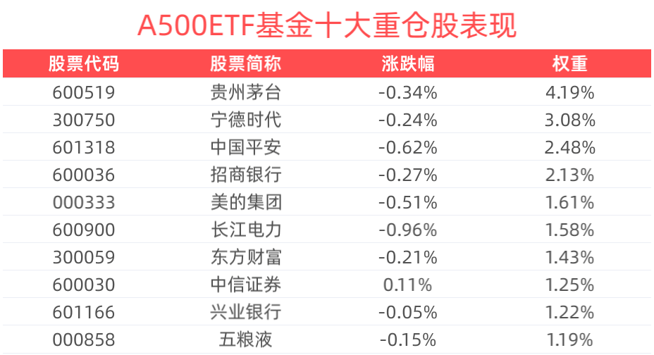 A500指数均衡配置，稳健穿越市场周期，A500ETF基金(512050)成交额迅速扩大超3.5亿元_行业_中证_数据