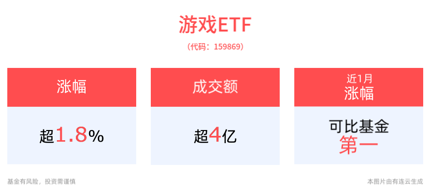 开源大模型助力游戏产业革新，游戏ETF(159869)上涨1.86%，成交额超4亿元_中证_DeepSeek_动漫