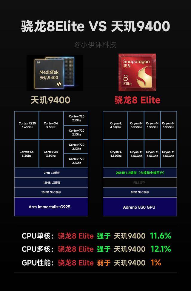 骁龙8 Elite至尊版 VS 天玑9400：旗舰芯片对决，谁才是性能之王？_Adreno_影像_机型
