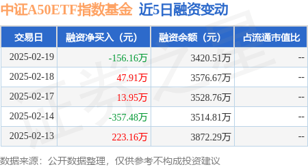 中证A50ETF指数基金：2月19日融资买入164.72万元，融资融券余额3420.51万元_交易_券商_整理