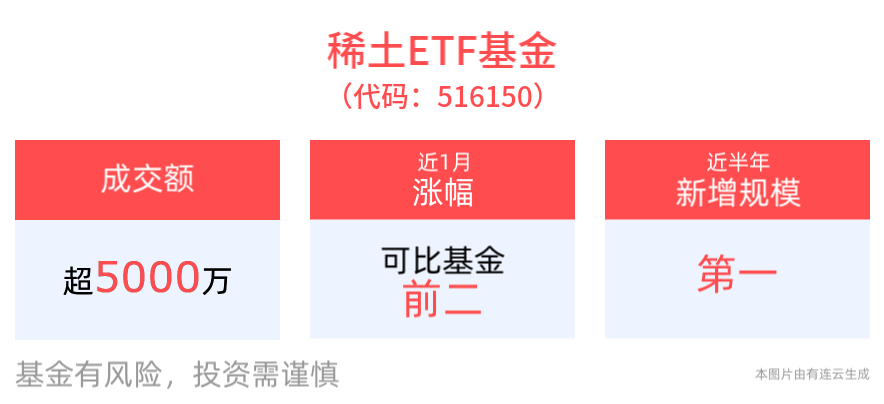 稀土开采新规将出台，稀土ETF基金(516150)盘中涨近1%_数据_投资_管理
