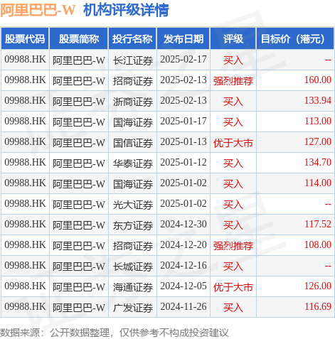 高盛：维持阿里巴巴-W(09988.HK)“买入”评级 升目标价至156港元_预期_港股_业绩