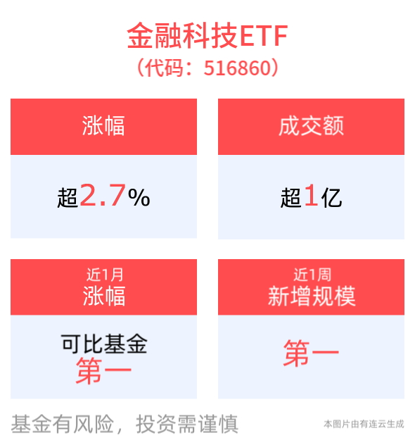 AI应用商业化可期，金融科技ETF(516860)上涨2.71%，京北方涨超9%_模型_方面_用户