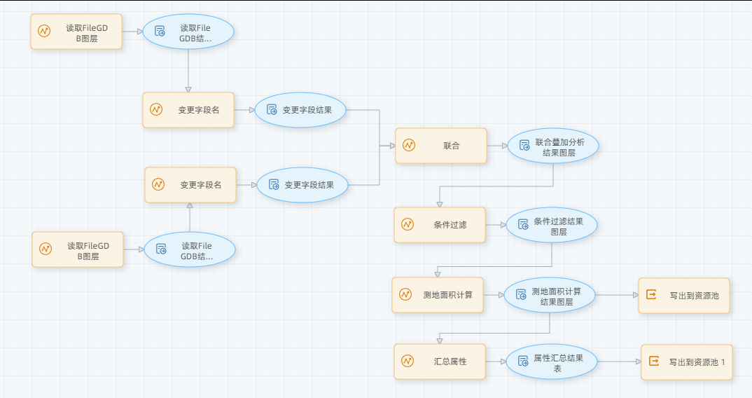 数百个算子自动建模！！DeepSeek+GeoScene GA Plus打造空间大数据分析"可编程人类"_模型_智能
