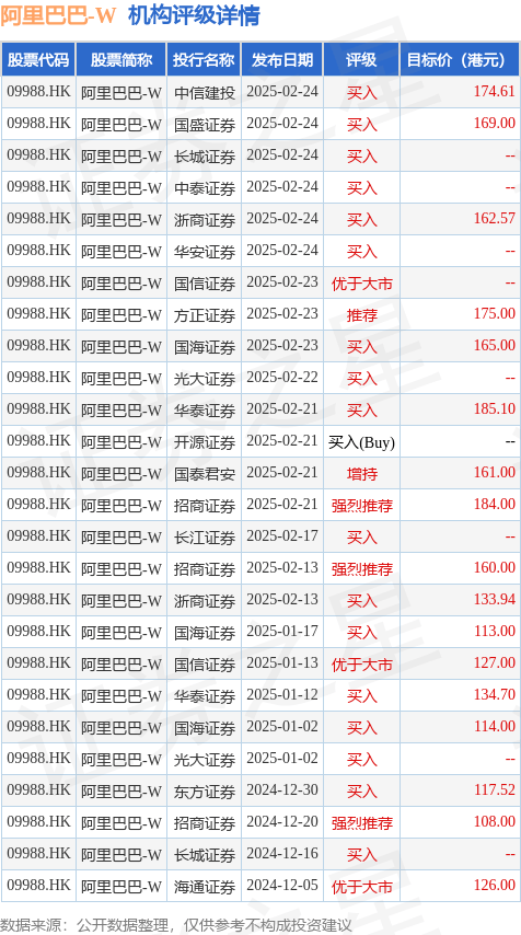 阿里巴巴-W(09988.HK)低开近8%，截至发稿，跌7.81%，报125.1港元，成交额10.95亿港元_评级_买入_目标