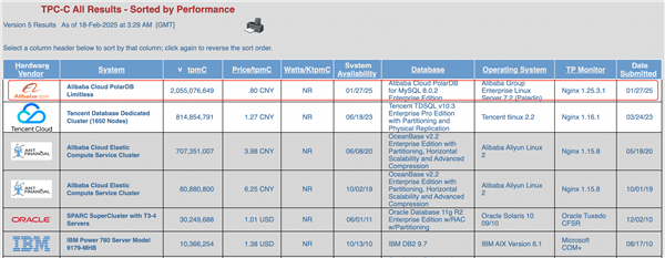 阿里云PolarDB：登顶TPC-C，性能与性价比双冠全球！_tpmC_数据_处理