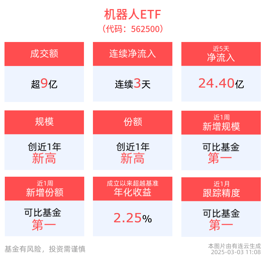 机器人ETF(562500)盘中翻红！最新单日流入超10亿元_方面_基金_资金净流入