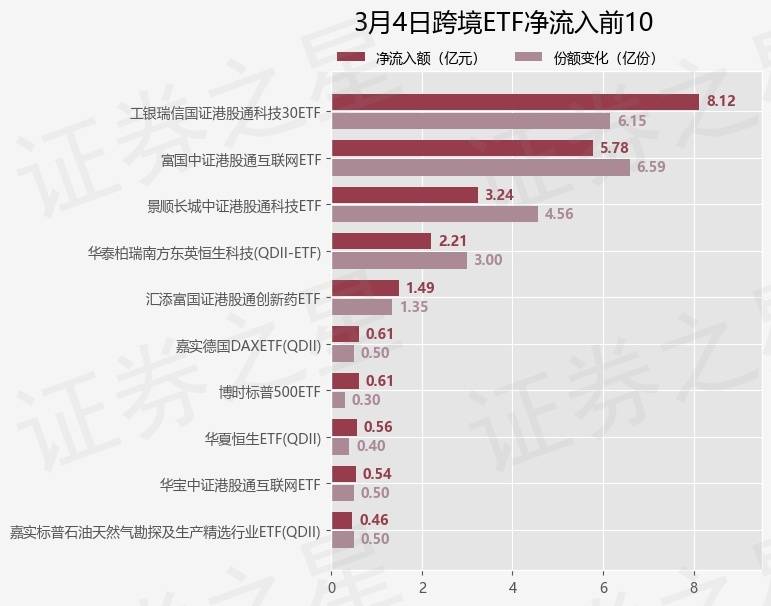 【ETF观察】3月4日跨境ETF净流入23.19亿元_基金_交易日_首位
