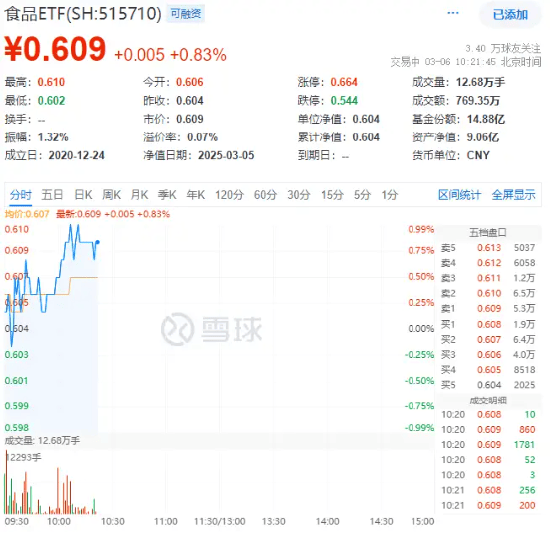 重要报告强调大力提振消费！吃喝板块震荡上行，食品ETF（515710）盘中涨近1%！_联接基金_投资效益_指数