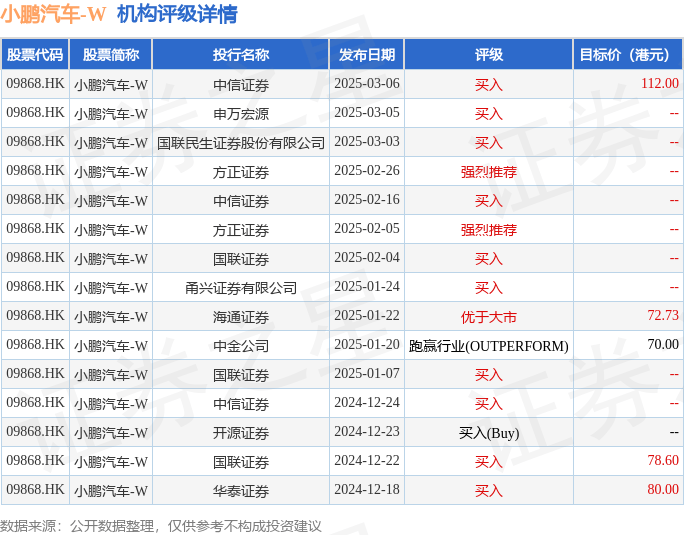 小鹏汽车-W(09868.HK)一度涨超6%，截至发稿，涨3.39%，报93.05港元，成交额14.08亿港元_评级_买入_目标