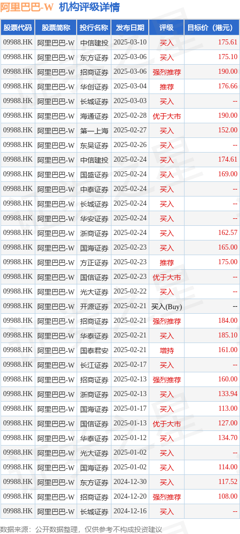 阿里巴巴-W(09988.HK)发布公告，于2025年3月7日，该公司斥资123.49万美元回购7.06万股_评级_买入_目标