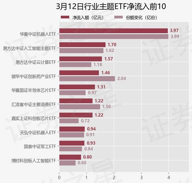 【ETF观察】3月12日行业主题ETF净流入14.99亿元_交易日_基金_首位