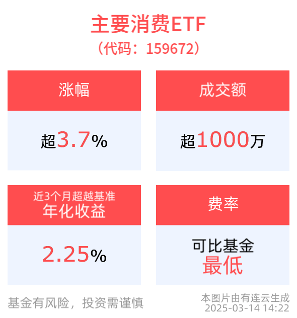 报告大力提振消费，食品饮料板块有望复苏，主要消费ETF(159672)上涨3.77%，伊利股份涨超7%_中证_指数_政策