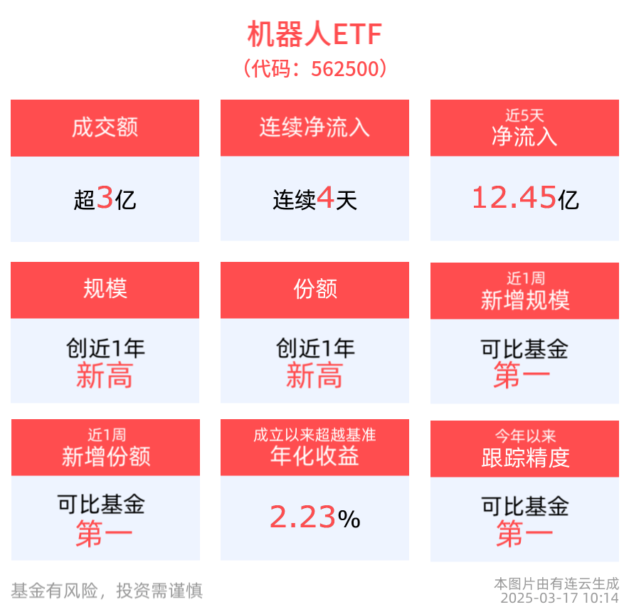 国内人形机器人产业百花齐放，机器人ETF(562500)连续4天净流入超14亿元！_方面_操作_基金