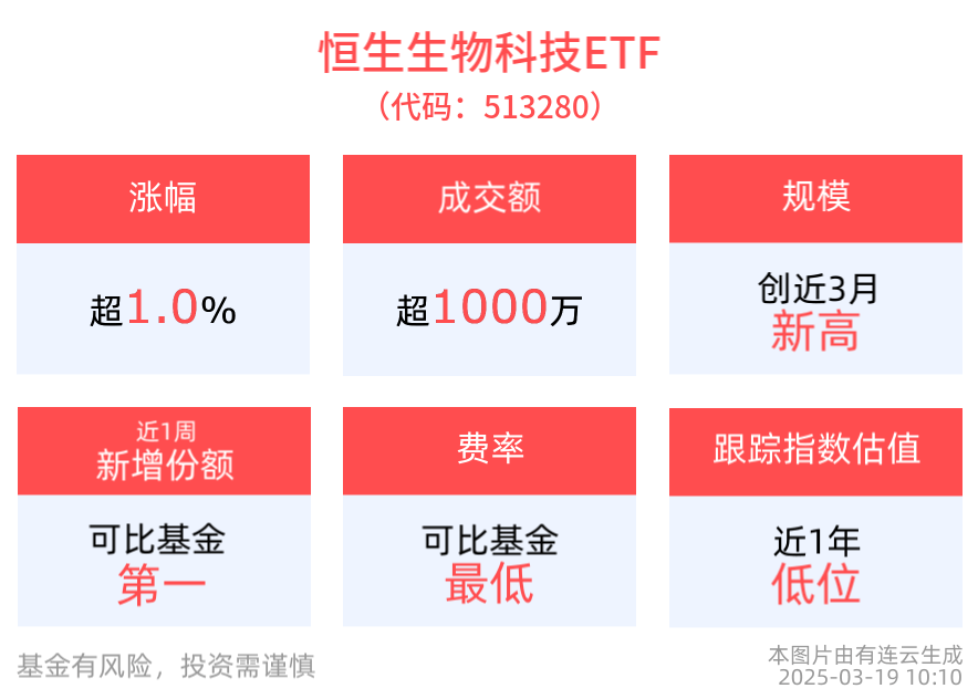 港药走强，恒生生物科技ETF(513280)逆市涨超1%！锦欣生殖一度涨超8%，育儿补贴红利持续释放_投资_风险提示_基金