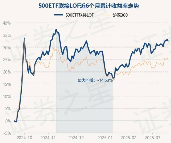3月19日基金净值：500ETF联接LOF最新净值1.7013，跌0.49%_重仓股_单位净值_收益率