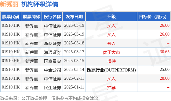 新秀丽(01910.HK)3月21日斥资4159.65万港元回购218.13万股_评级_买入_目标