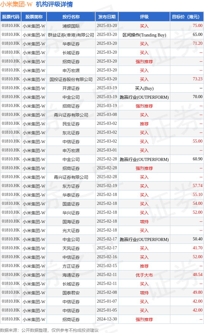 中金发布研报称，维持小米集团-W(01810.HK)“跑赢行业”评级，目标价上调14.9%至70港元_买入_预期_同比增长