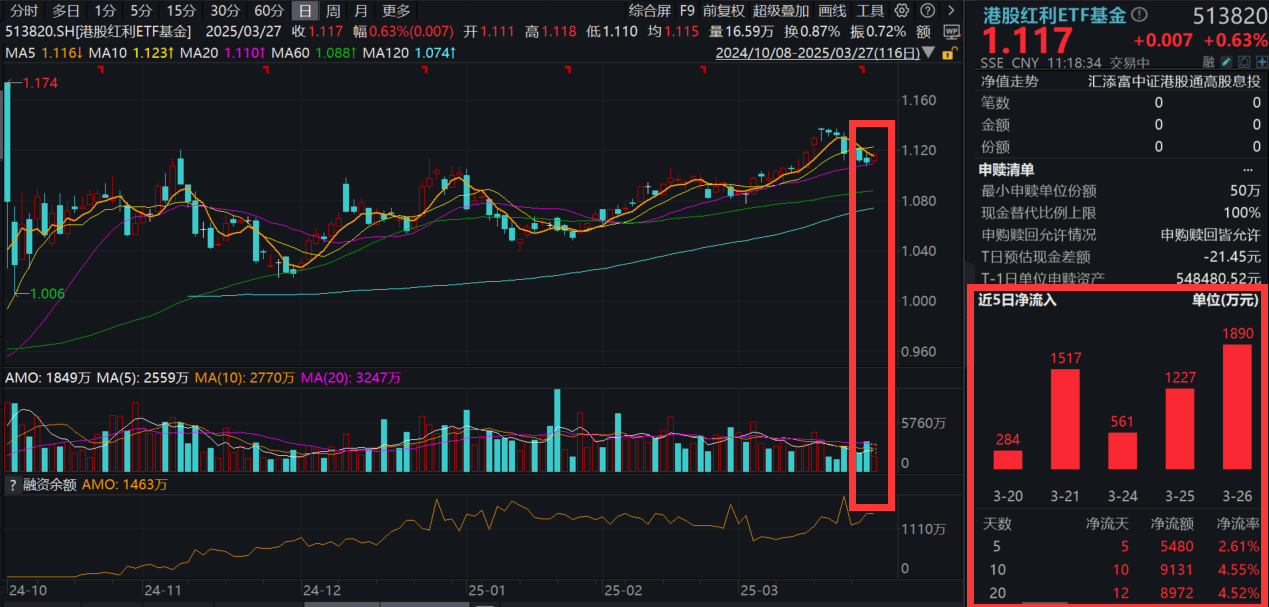 又有险资举牌红利资产！港股红利ETF基金(513820)反弹，连续12日吸金9000万！中国移动豪气分红超500亿，牵手阿里战略合作！_资金净流入_股息