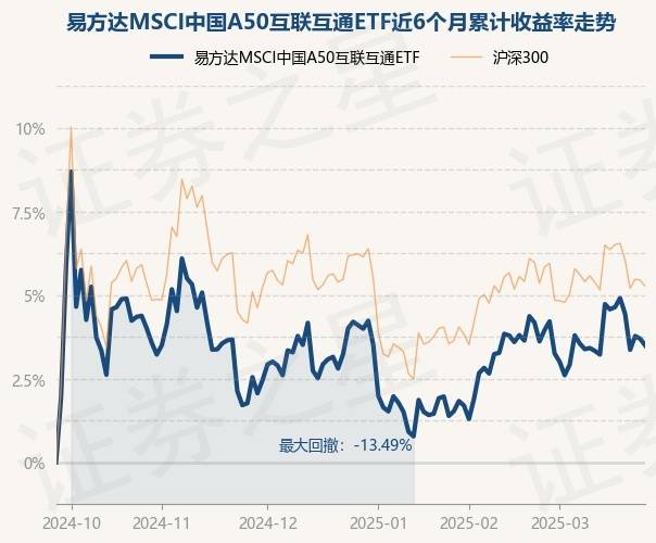 3月26日基金净值：易方达MSCI中国A50互联互通ETF最新净值0.8311，跌0.37%_重仓股_林伟斌_单位净值