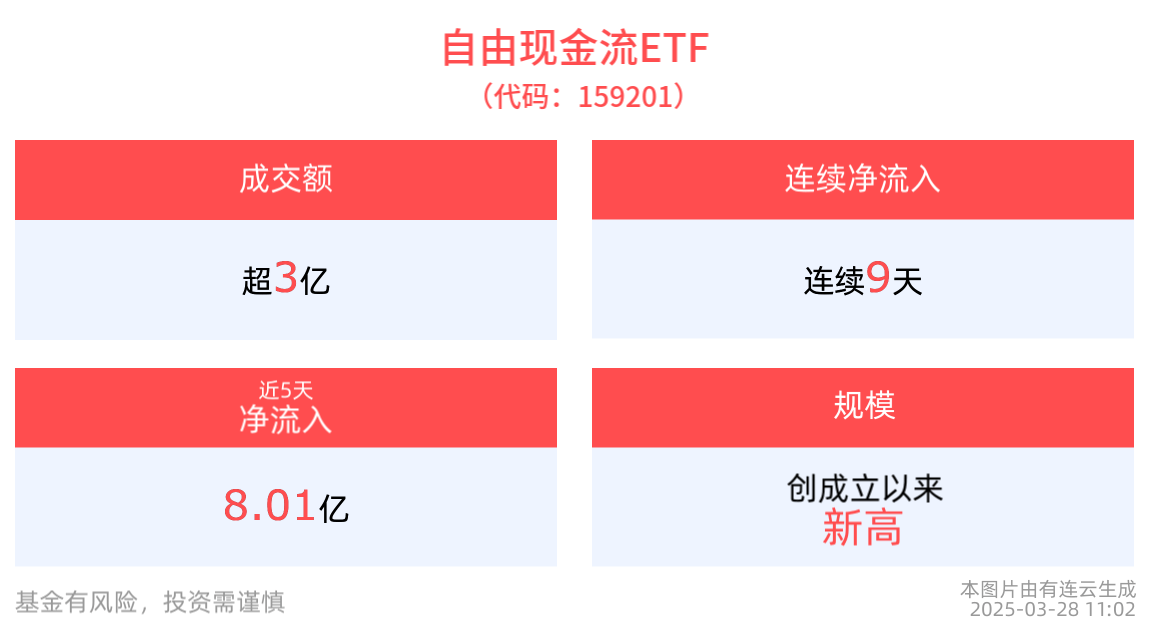 盘中速递 | 自由现金流ETF(159201)成交额超3.5亿元，成交额和换手率均为同类第一_方面_指数_中国