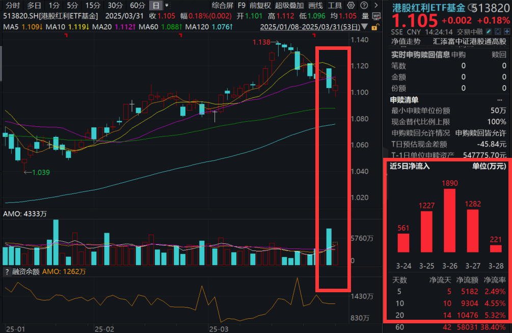 中石油业绩创新高，全年豪气分红超800亿元！港股红利ETF基金(513820)今日现金派息，连续9个月分红！四大行定增超5000亿元，有何影响？_股息