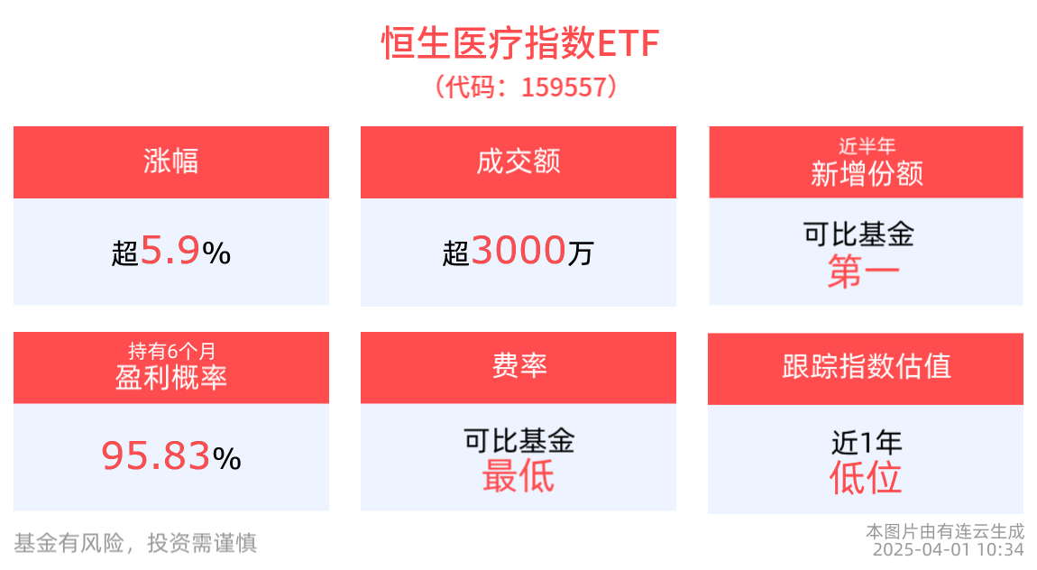 政策对创新药支持力度有望进一步增加，恒生医疗指数ETF(159557)涨近6%_生物_投资_赛道