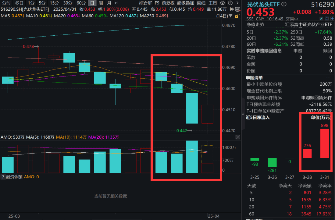 光伏板块异动拉升！阳光电源涨超4%，"新能源低费率双杰"光伏龙头ETF(516290)、电池50ETF(159796)均涨超1%，新能源板块积极因素不断积累？_储能_产业链_全球