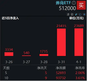 2024年券商营收、净利齐创近三年新高！资金加码布局，券商ETF（512000）近5日连续吸金超5亿元_市场_基金_投资工具