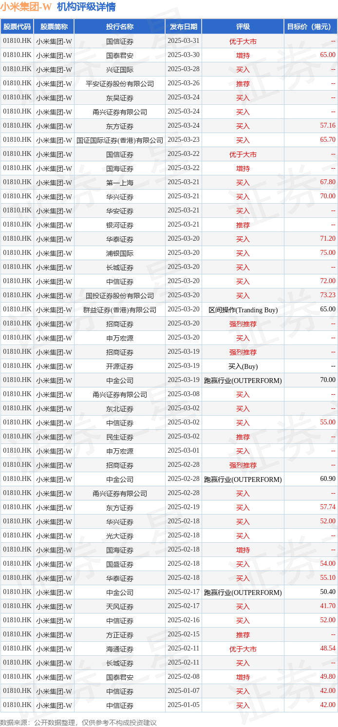 小米集团-W(01810.HK)反弹逾4%，截至发稿，涨3.7%，报46.2港元，成交额163.59亿港元_评级_大市_买入