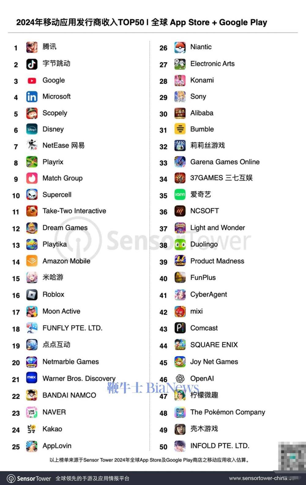 《2024年全球移动发行商收入TOP50》榜单出炉：腾讯稳居榜首_市场_Sensor_Tower