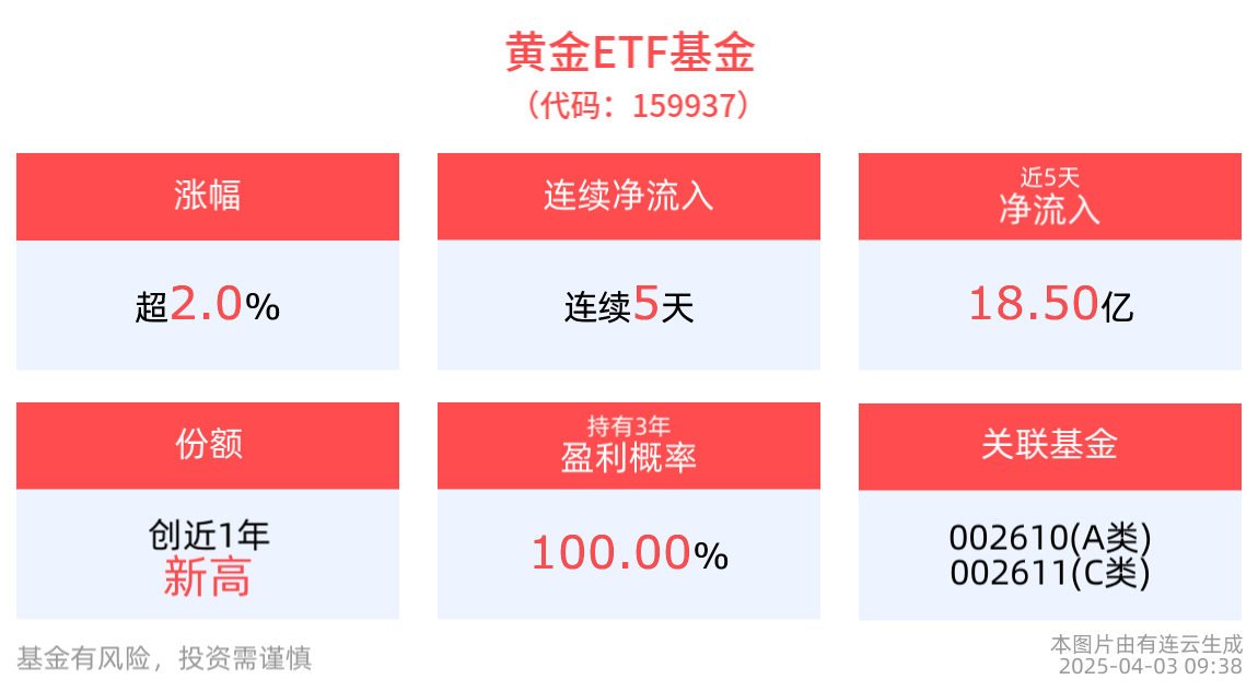 对等关税靴子落地，金价再创新高，黄金ETF基金(159937)大涨超2%，连续5天净流入_方面_美国_资金