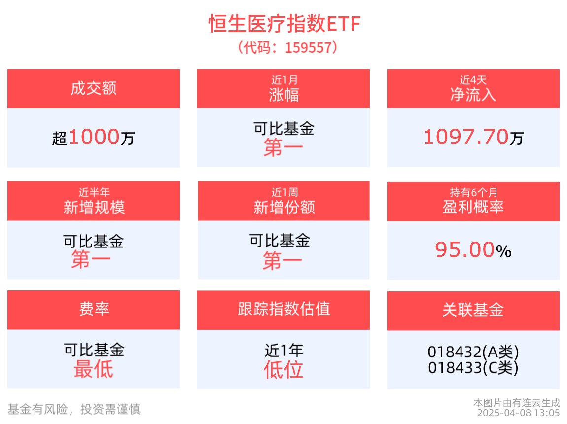 港股创新药行业在估值层面更具性价比，恒生医疗指数ETF(159557)近3月累计上涨17.72%_板块_方面_优势