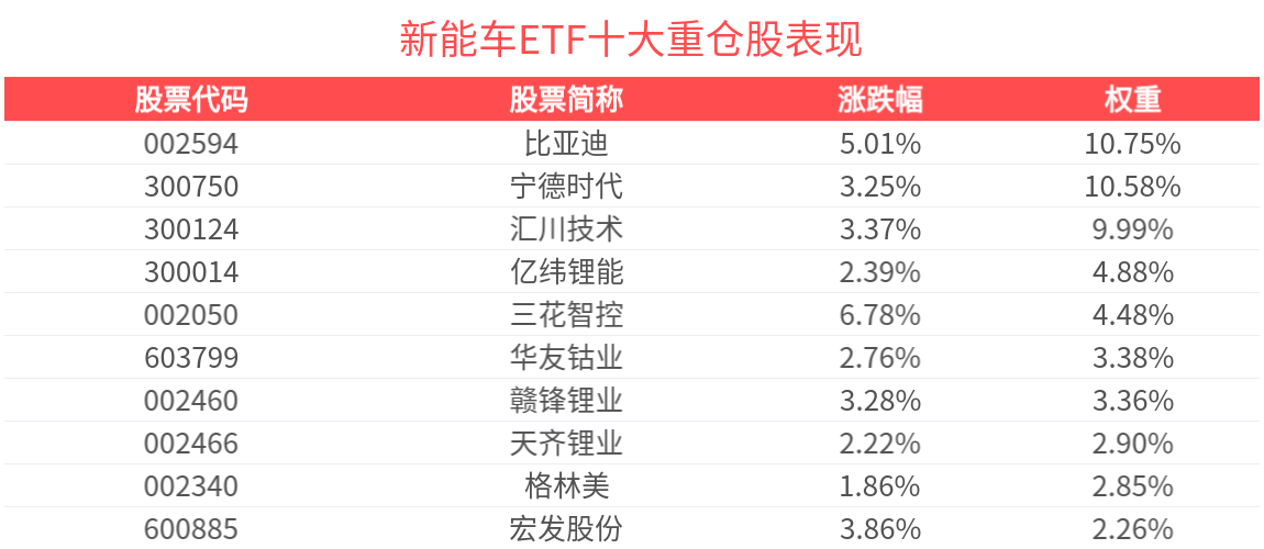 3月新能源车销量同比激增38%，新能车ETF(515700)涨超3%_搜狐汽车_搜狐网
