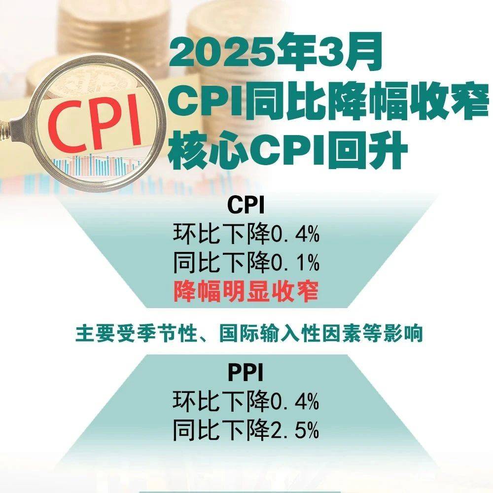2025年3月份CPI同比降幅收窄 核心CPI回升_变化_毛晶慧_玉洋