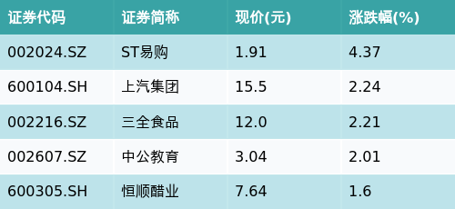 ETF最前线 | 华夏MSCI中国A50互联互通ETF(159601)上涨0.5%，超级品牌主题走弱，ST易购上涨4.37%_基金_净值_股票