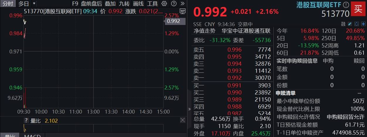 资金猛烈抄底，港股互联网再涨2%，513770近4日连续吸金近5亿元_投资_联接基金_指数