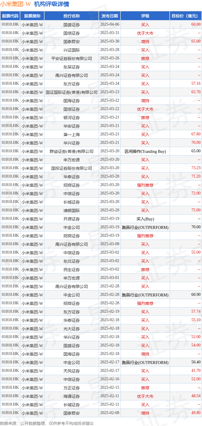 小米集团-W(01810.HK)午后跌超4%，截至发稿，跌4.07%，报42.45港元，成交额136.72亿港元_评级_买入_目标