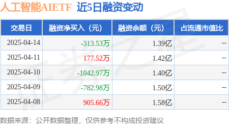 人工智能AIETF：4月14日融资买入940.02万元，融资融券余额1.39亿元_股票_股价_利息