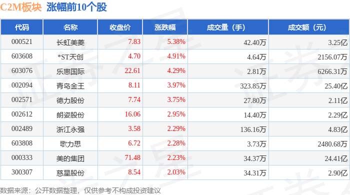 C2M板块4月15日涨1.36%，长虹美菱领涨，主力资金净流出2.45亿元_流向_个股_整理