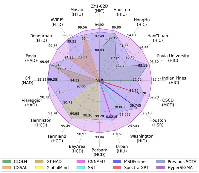 张良培教授、杜博教授团队在人工智能顶刊IEEE TPAMI发表高光谱大模型成果HyperSIGMA_任务_遥感_研究