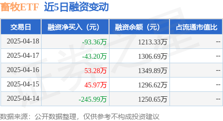 畜牧ETF：4月18日融资买入130.46万元，融资融券余额1213.33万元_情绪_市场_观望