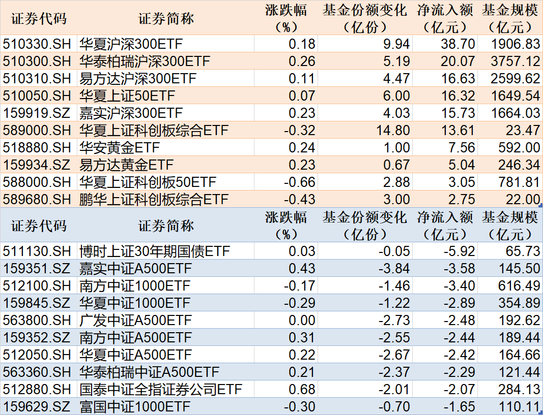 ETF规模速报 | 4只沪深300相关ETF合计净流入超90亿元_指数_市场_基金份额