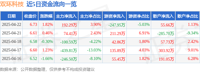 股票行情快报：双环科技（000707）4月22日主力资金净买入192.29万元_成交额_流向_股价